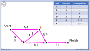 How to Create a Precedence Network Diagram – mathsathome.com