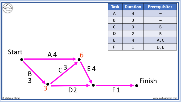 How to Create a Precedence Network Diagram – mathsathome.com
