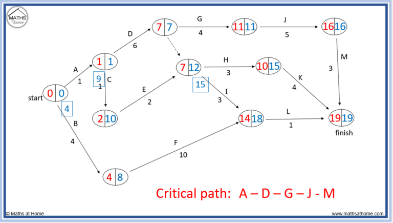 Forward/Backward Scan: How to Find the Critical Path – mathsathome.com
