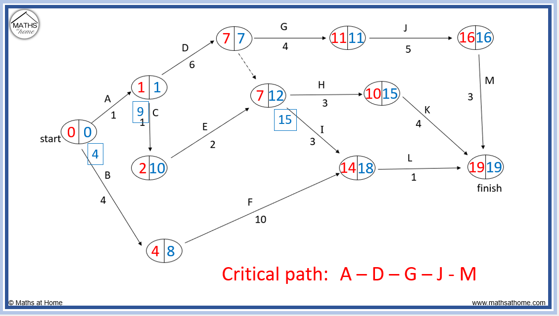 Forward/Backward Scan: How to Find the Critical Path – mathsathome.com