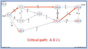 Forward/Backward Scan: How to Find the Critical Path – mathsathome.com