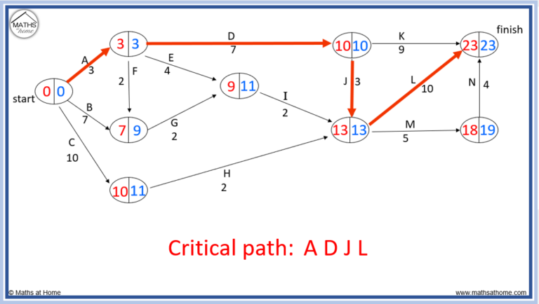 Forward/Backward Scan: How to Find the Critical Path – mathsathome.com
