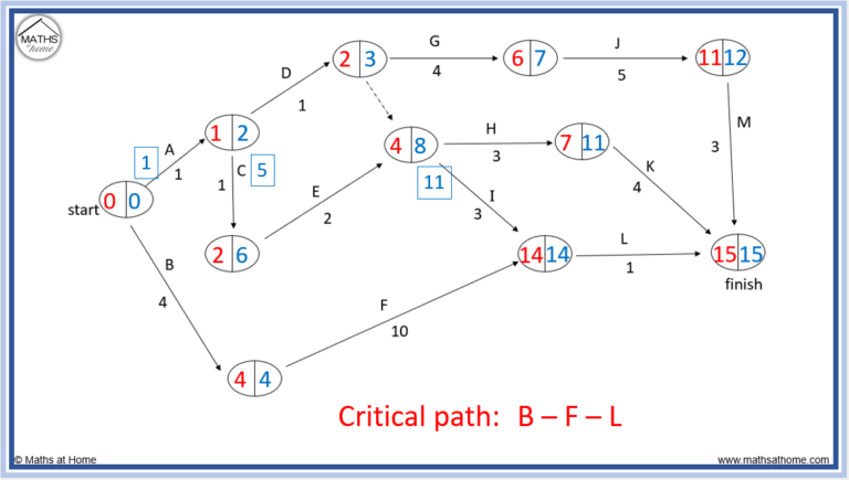 Forward/Backward Scan: How to Find the Critical Path – mathsathome.com