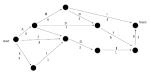 How to Create a Precedence Network Diagram – mathsathome.com