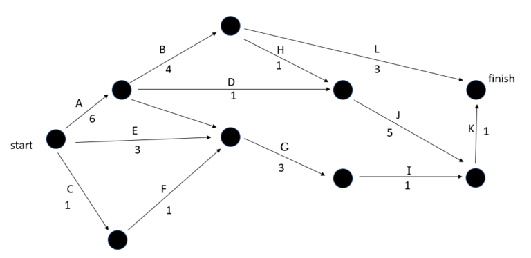 How to Create a Precedence Network Diagram – mathsathome.com
