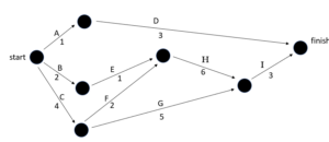 How to Create a Precedence Network Diagram – mathsathome.com