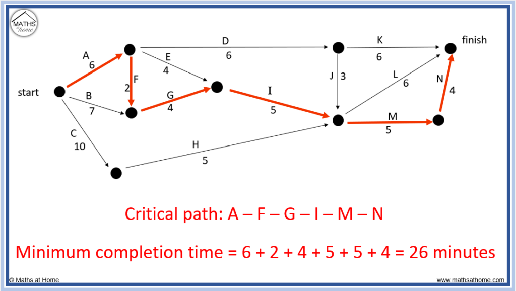 Forward Backward Scan How To Find The Critical Path Mathsathome