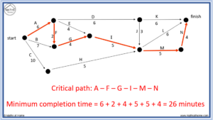 Forward/Backward Scan: How to Find the Critical Path – mathsathome.com