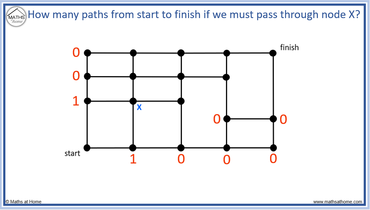 How to do the Number of Paths Algorithm – mathsathome.com