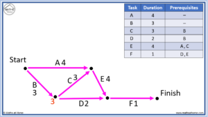 How to Create a Precedence Network Diagram – mathsathome.com