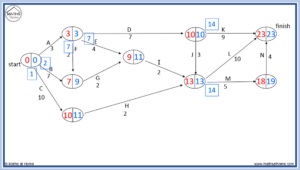 Forward/Backward Scan: How to Find the Critical Path – mathsathome.com