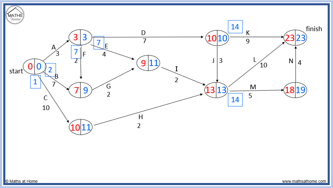 Forward/Backward Scan: How to Find the Critical Path – mathsathome.com