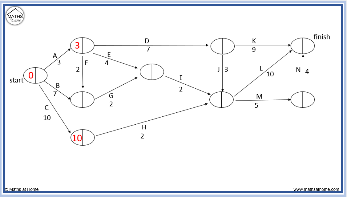 Forward/Backward Scan: How to Find the Critical Path – mathsathome.com