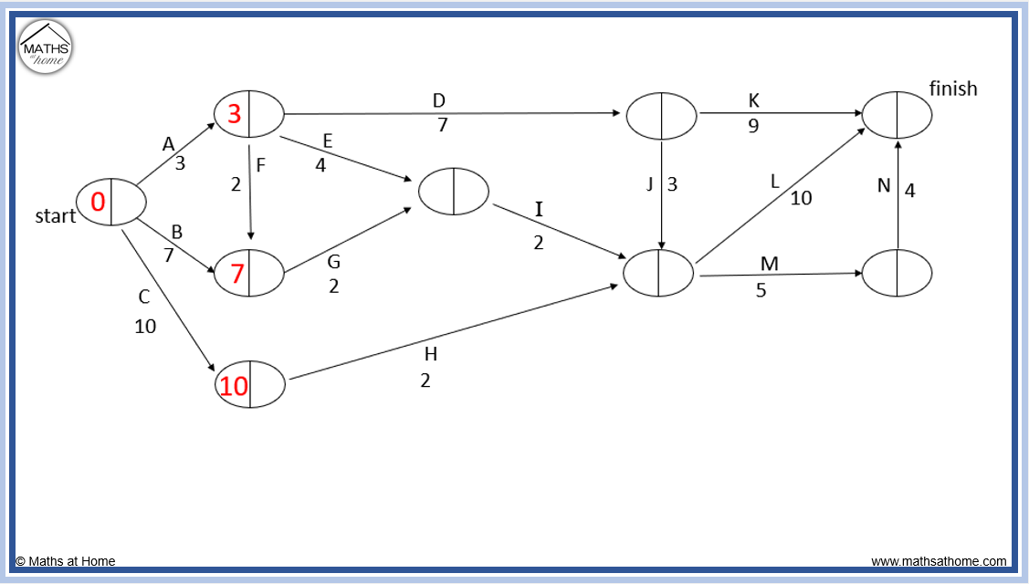 Forward/Backward Scan: How to Find the Critical Path – mathsathome.com