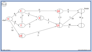 Forward/Backward Scan: How to Find the Critical Path – mathsathome.com