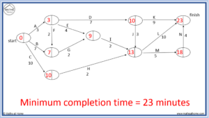 Forward/Backward Scan: How to Find the Critical Path – mathsathome.com