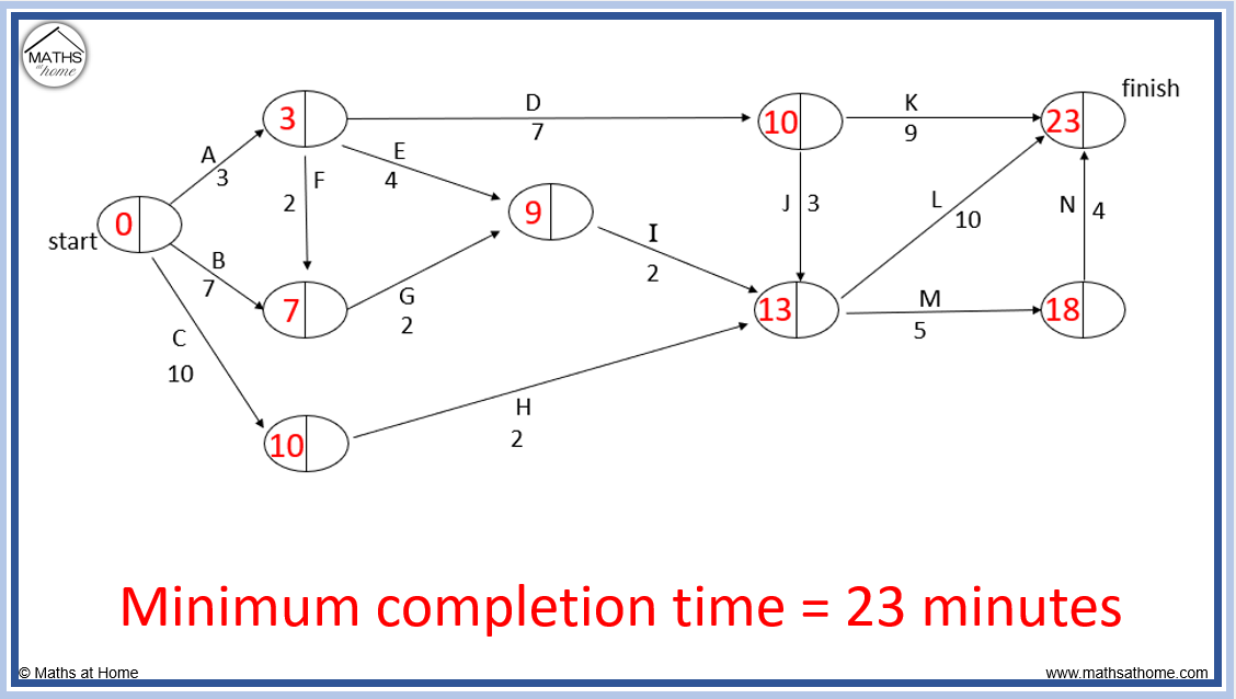 Forward/Backward Scan: How to Find the Critical Path – mathsathome.com