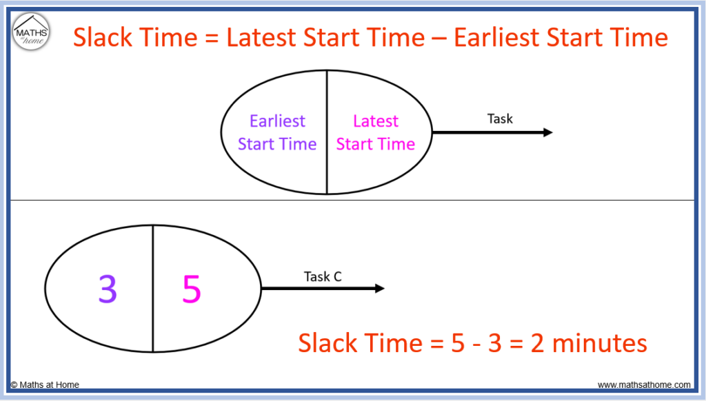 Forward Backward Scan How To Find The Critical Path Mathsathome