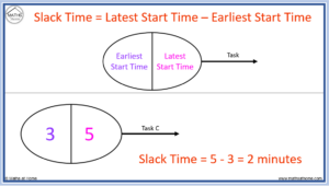 Forward/Backward Scan: How to Find the Critical Path – mathsathome.com