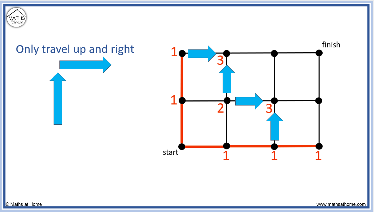 How To Do The Number Of Paths Algorithm