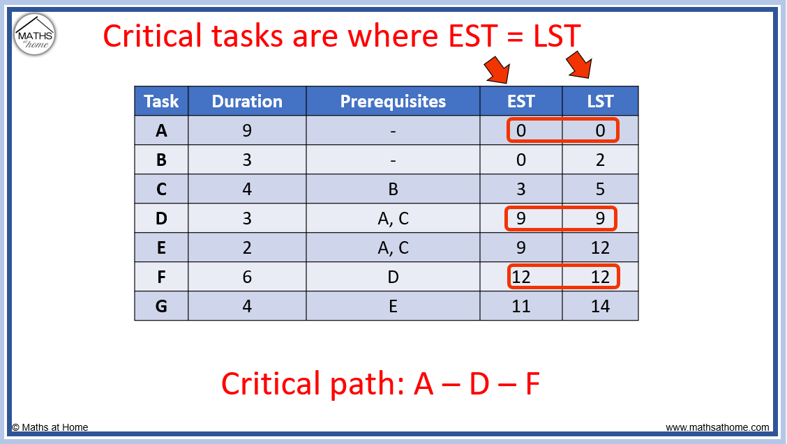 Forward/Backward Scan: How to Find the Critical Path – mathsathome.com