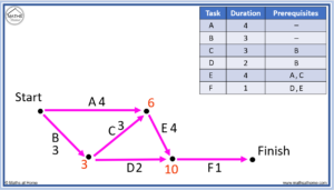 How to Create a Precedence Network Diagram – mathsathome.com