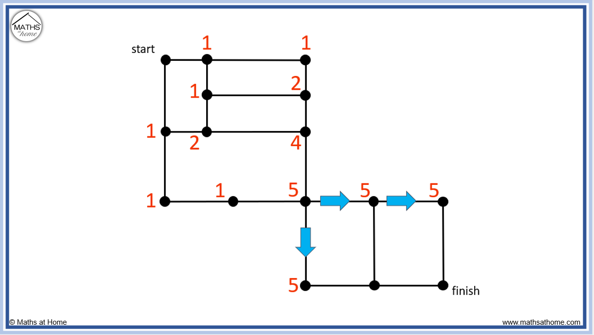 How to do the Number of Paths Algorithm – mathsathome.com