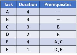 How to Create a Precedence Network Diagram – mathsathome.com