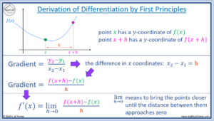 How to Differentiate by First Principles – mathsathome.com