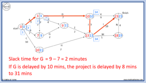 Forward/Backward Scan: How to Find the Critical Path – mathsathome.com