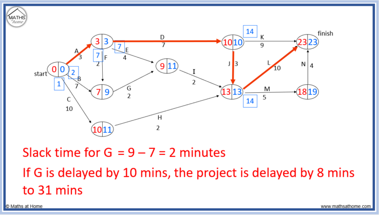 Forward/Backward Scan: How to Find the Critical Path – mathsathome.com