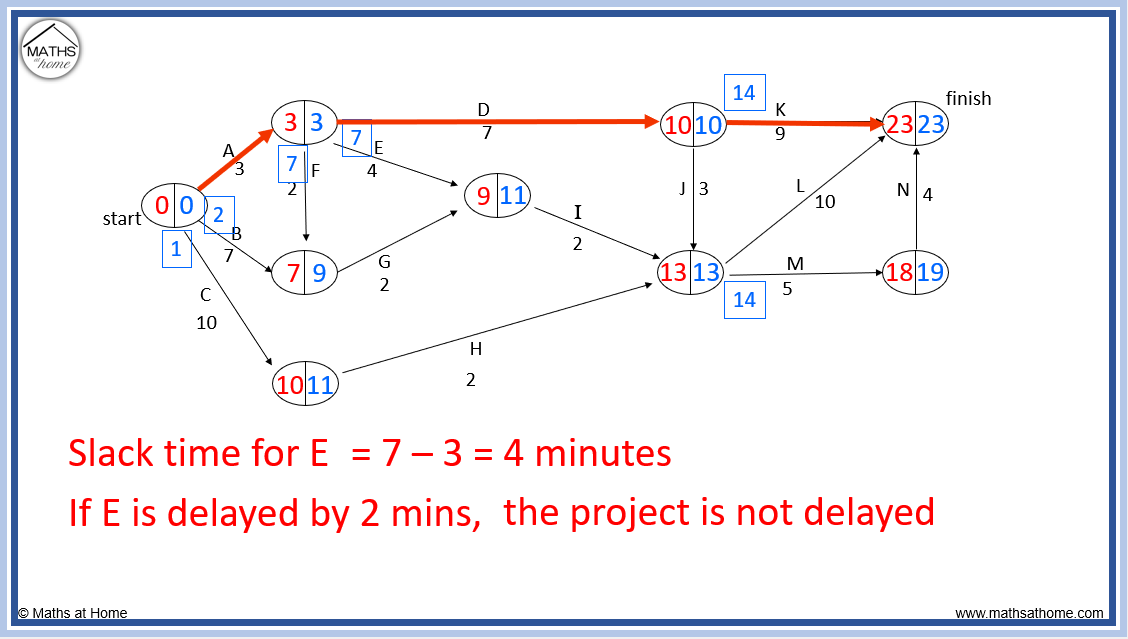 Forward/Backward Scan: How to Find the Critical Path – mathsathome.com