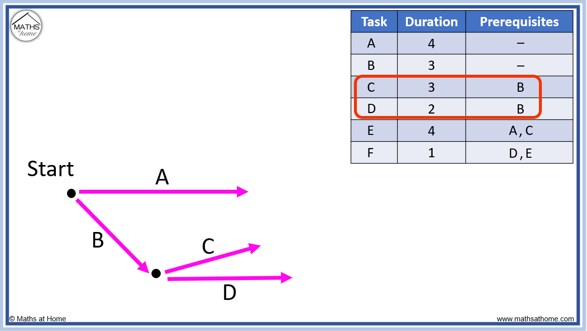 How to Create a Precedence Network Diagram – mathsathome.com How to Create a Precedence Network Diagram – mathsathome.com