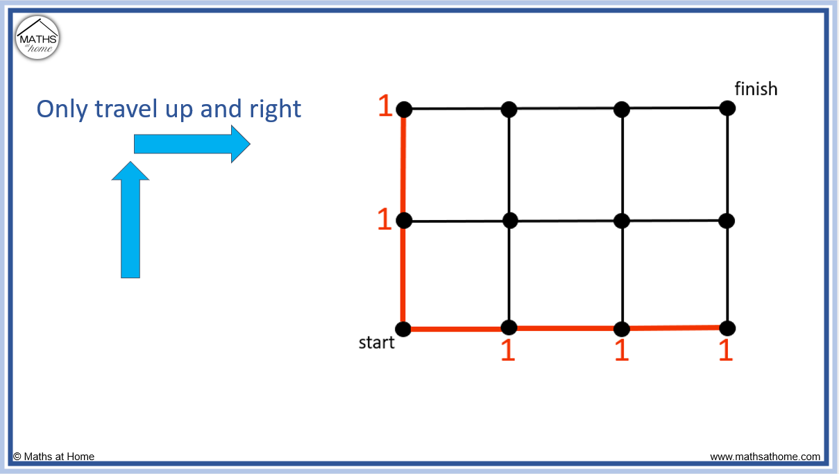 How To Do The Number Of Paths Algorithm