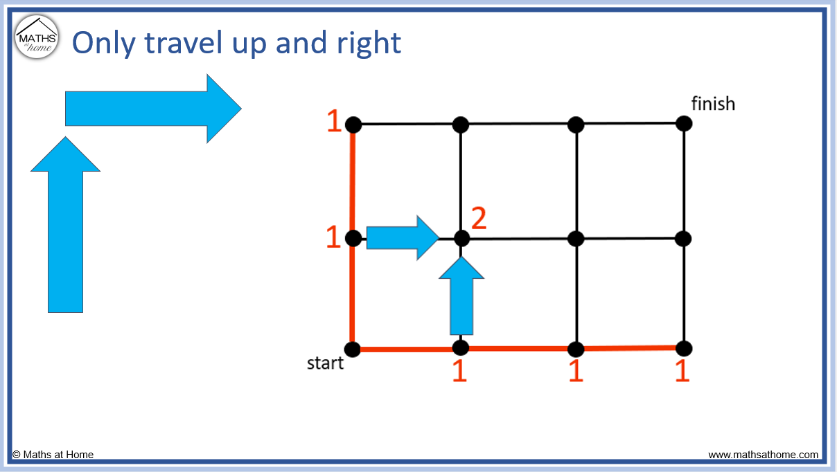 How to do the Number of Paths Algorithm – mathsathome.com How to do the Number of Paths Algorithm – mathsathome.com