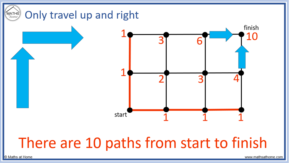 How To Do The Number Of Paths Algorithm