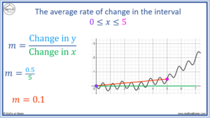 How to Find the Average Rate of Change – mathsathome.com