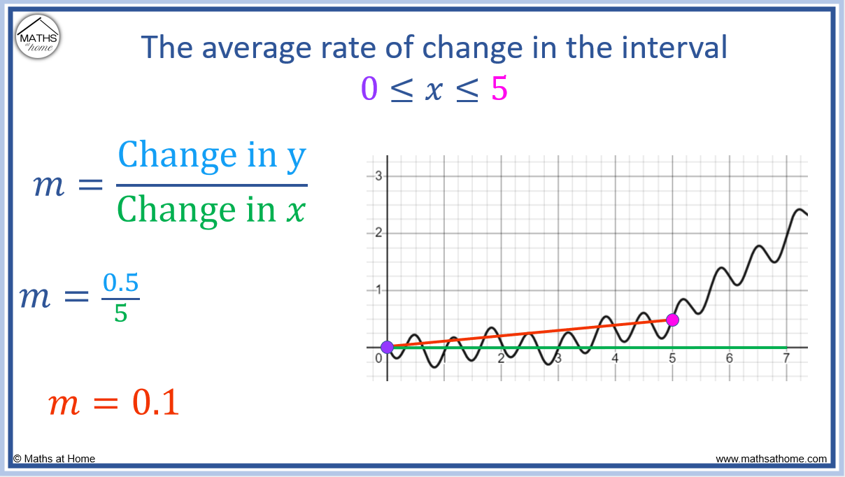 How to Find the Average Rate of Change – mathsathome.com