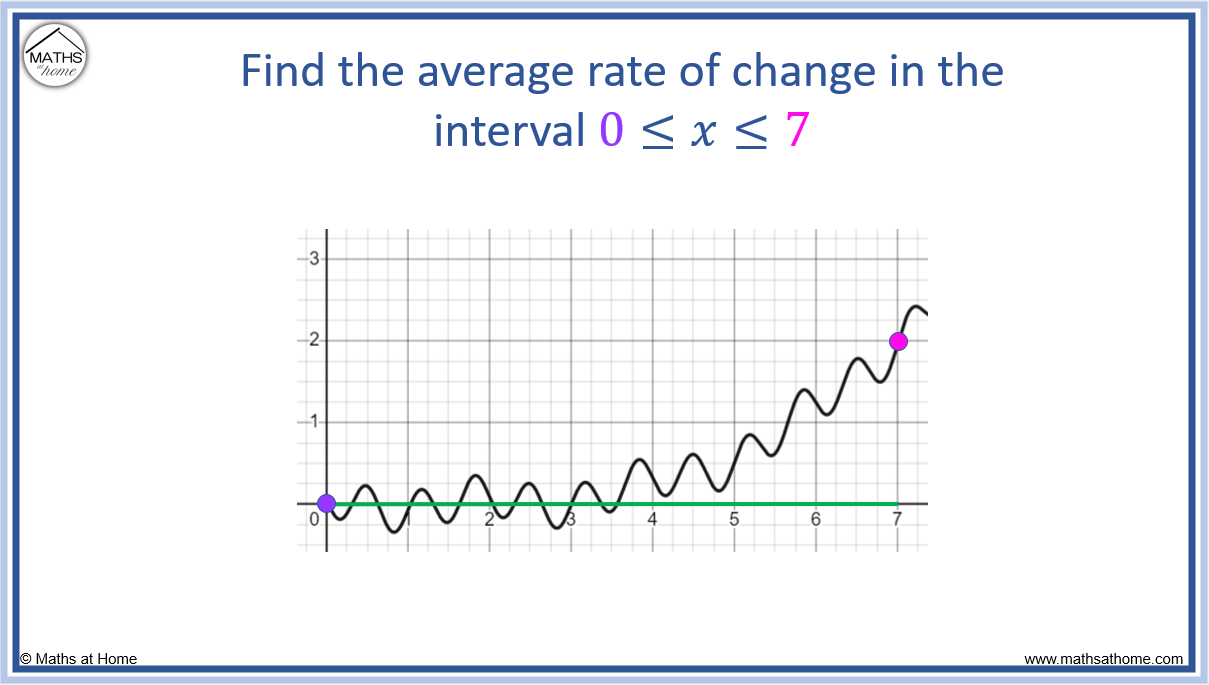 How to Find the Average Rate of Change – mathsathome.com