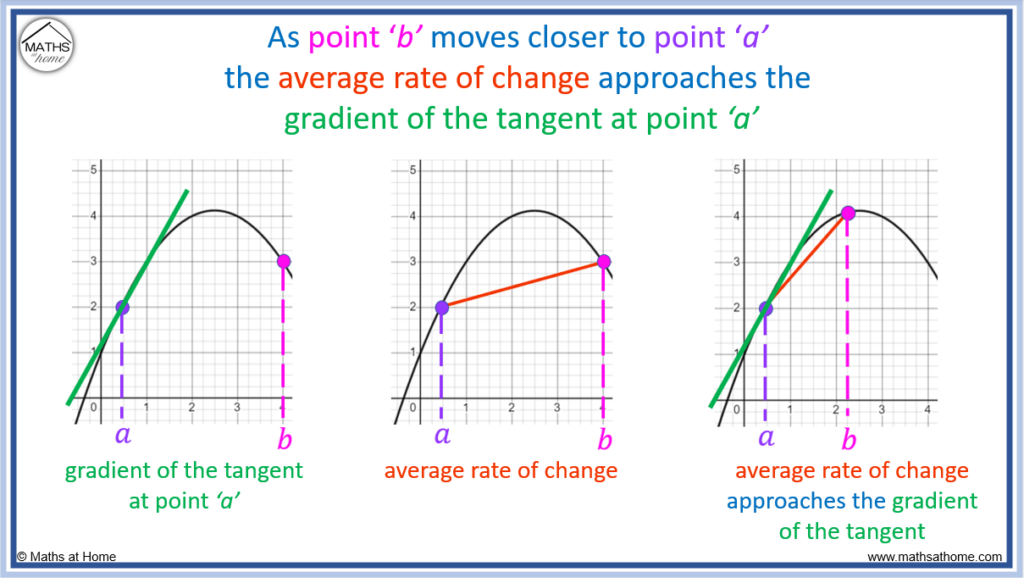 How To Find The Average Rate Of Change Mathsathome
