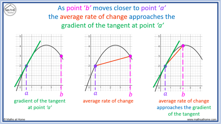 How to Find the Average Rate of Change – mathsathome.com