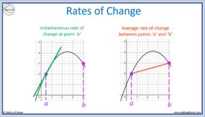How to Find the Average Rate of Change – mathsathome.com