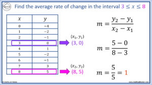 How to Find the Average Rate of Change – mathsathome.com