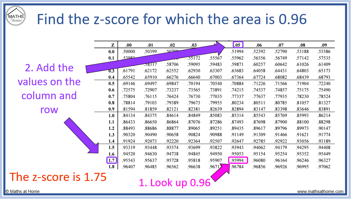 How To Understand And Calculate Z Scores Mathsathome