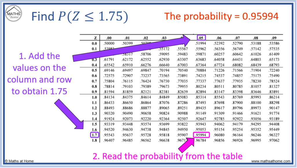 How To Understand And Calculate Z Scores Mathsathome