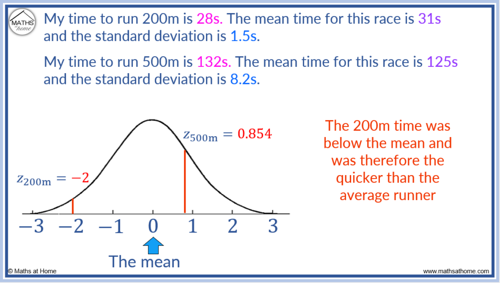 How To Understand And Calculate Z Scores Mathsathome