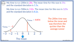 How To Understand And Calculate Z-Scores – mathsathome.com