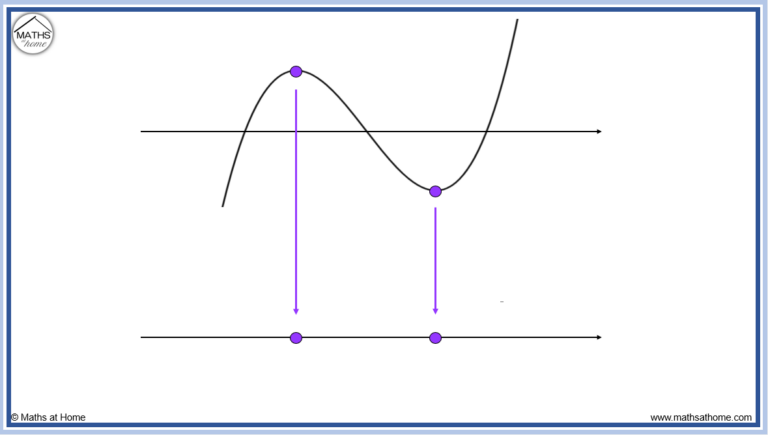 How to Sketch the Graph of the Derivative – mathsathome.com How to Sketch the Graph of the Derivative – mathsathome.com