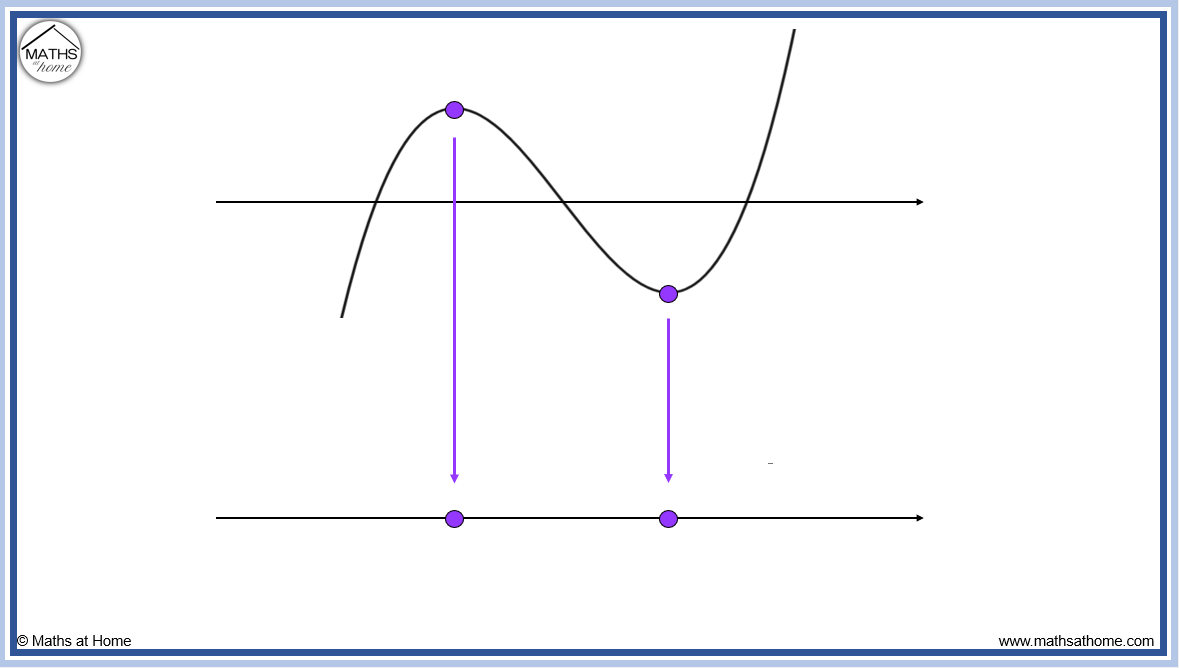How to Sketch the Graph of the Derivative – mathsathome.com
