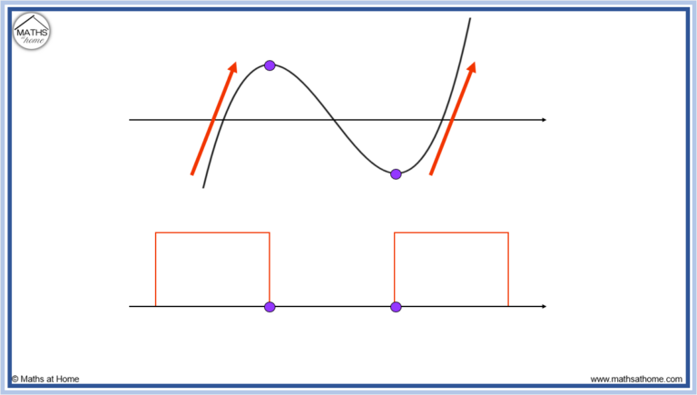 How to Sketch the Graph of the Derivative – mathsathome.com
